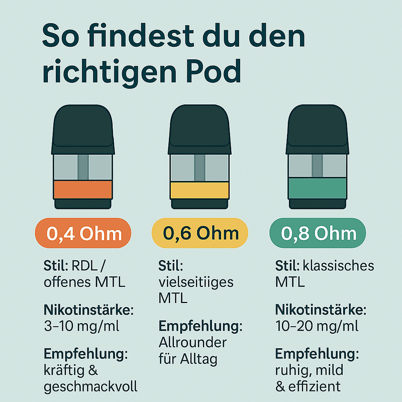 Welcher Pod passt zu mir? 0,4 / 0,6 / 0,8 Ohm erklärt | Elf-Liquid – Elf-Liquid GmbH